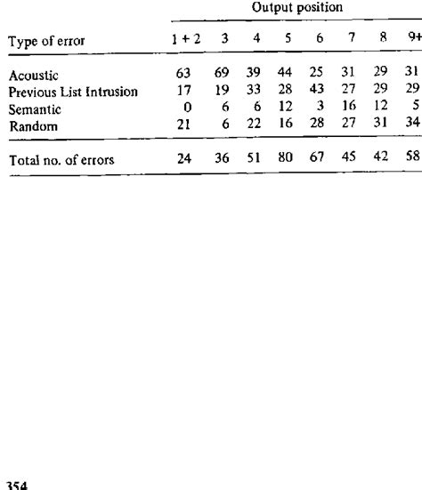 Percentages Of Each Type Of Error At Each Output Position Download Table