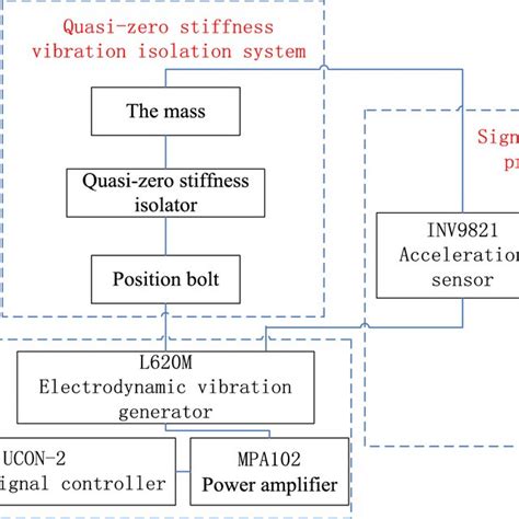 Dynamic Characteristics Of Quasi Zero Stiffness Vibration Isolation System For Coupled Dynamic