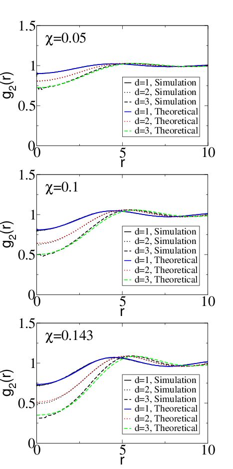 comparison of theoretical and simulation results for the pair