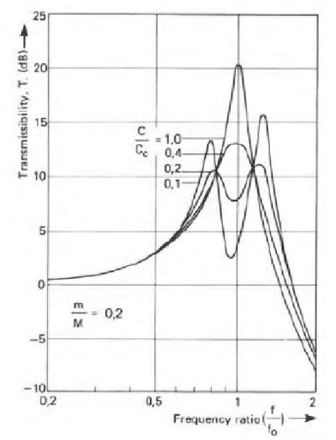 Figure 2 1 From Vibration Simulation Of A Simply Supported Beam With Attached Multiple Absorbers