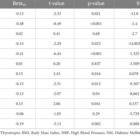 Multivariable Linear Regression Used To Identify Independent Predictors