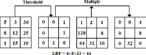 Figure 1 From Color Orthogonal Local Binary Patterns Combination For