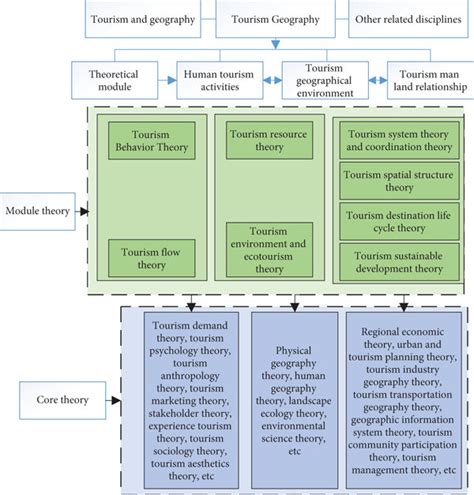 Theoretical Framework System Of Tourism Geography Download Scientific Diagram
