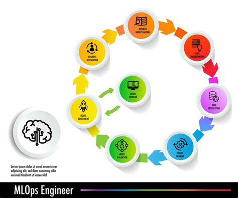 Mlops Stands For Machine Learning Operations Devops Data Deverlope Operation Focused On