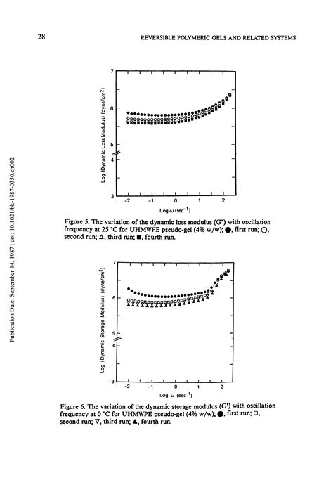Dynamic Storage Modulus Big Chemical Encyclopedia