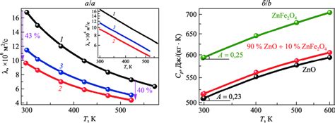 Temperature Dependences Of The Thermal Diffusivity λ T Of Ceramics