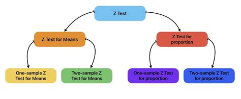 Z Test Formula Definition Examples Types Ml Vidhya