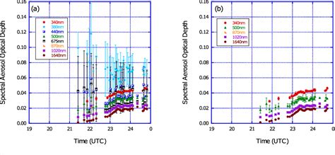 Figure 1 From Advancements In The Aerosol Robotic Network Aeronet