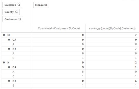 count total and sum aggr count qlik community 1562114
