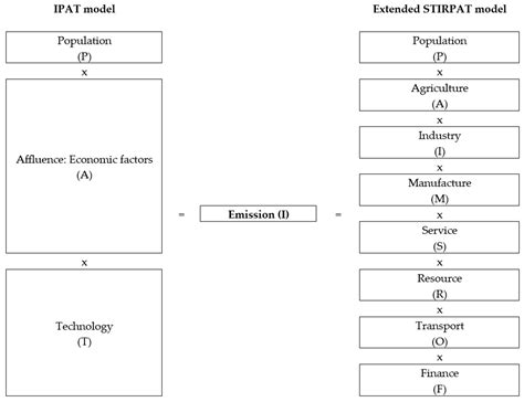 Revisiting Emissions How Economic Structure Financial Development