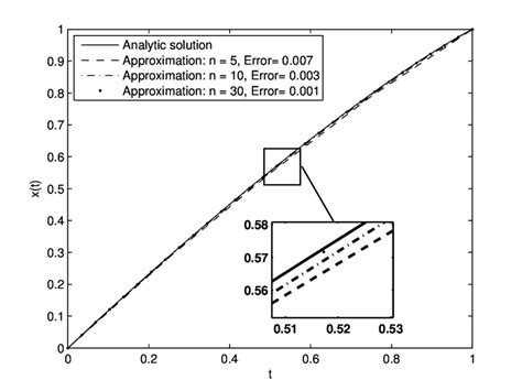 Analytic And Approximate Solutions Of Example 3 8 Download Scientific Diagram