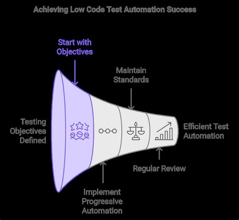 Low Code Test Automation A Complete Guide For 2024 Ideyalabs