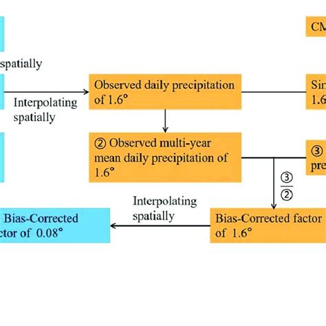 Process Of Bias Correction Spatial Downscaling Download Scientific Diagram