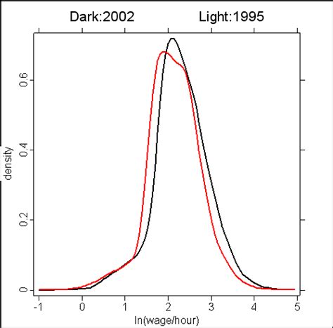Logarithmic Wage Per Hour Density Estimates The Evolution From 1995 To