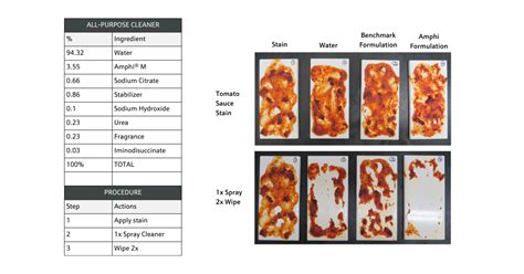Bio Based Emulsifiers Master The 4 Steps Of Emulsification