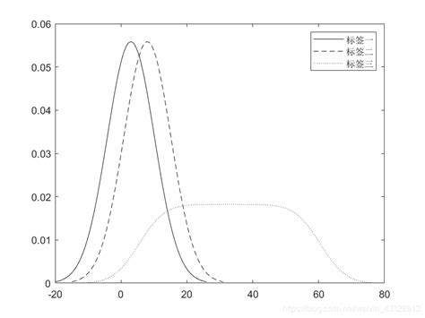 Matlab之 画图如何设定标签框以及曲线形式matlab Plot标签 Csdn博客
