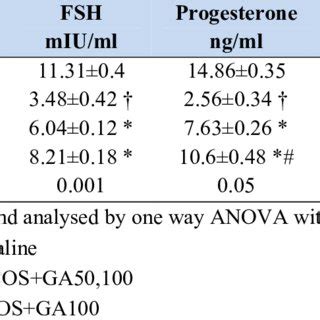 Serum Level Of Sex Hormones In Different Groups N 10 Download Scientific Diagram