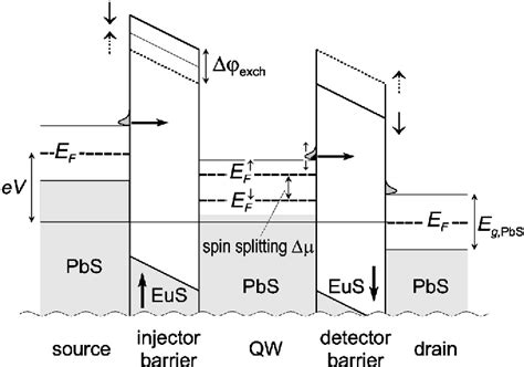 Figure 1 From Spin Injection Device Based On Eus Magnetic Tunnel Barriers Semantic Scholar