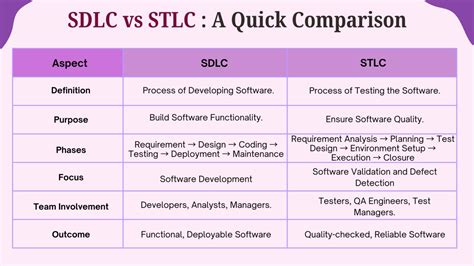 Software Testing Life Cycle Stlc Detailed Phases Explained