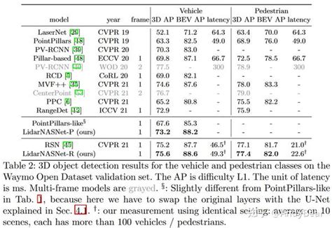 Paper Reading 20221014 Lidarnas 知乎