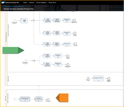 Sap Cpq Business Process Flow For Back End Integ Sap Community