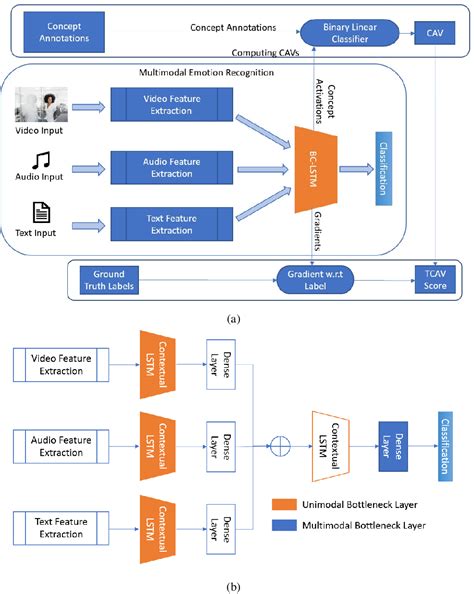 Interpretability For Multimodal Emotion Recognition Using Concept Activation Vectors