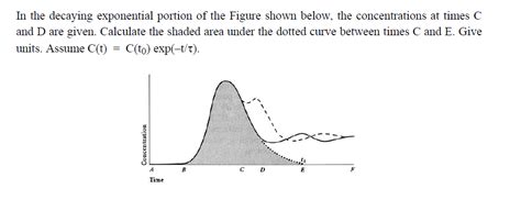 Solved In The Decaying Exponential Portion Of The Figure Chegg