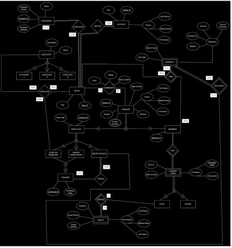 solved convert this conceptual model to an implementation