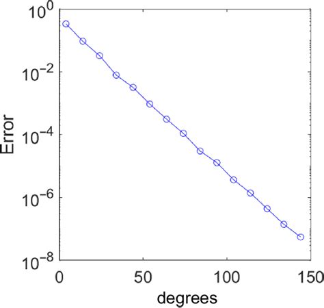The Exponential Convergence Of The Maximum Pointwise Error On σ Min Download Scientific