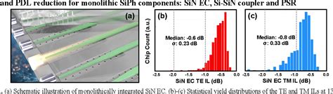 Figure 1 From Towards Polarization Insensitive Photonic Integrated Circuits Polarization