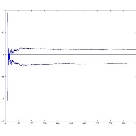 Poincare Map And Bifurcation Diagrams For Parametric Oscillator