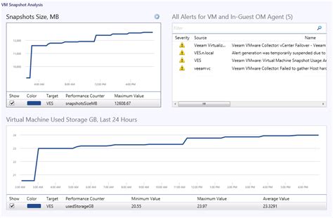 Virtual Machine Analysis Dashboards Veeam Mp For Vmware User Guides Virtual Machine Analysis Dashboards Veeam Mp For Vmware User Guides