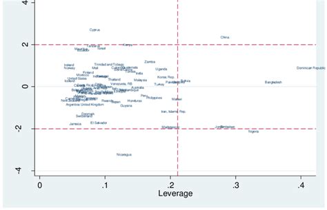 leverage residual plot download scientific diagram