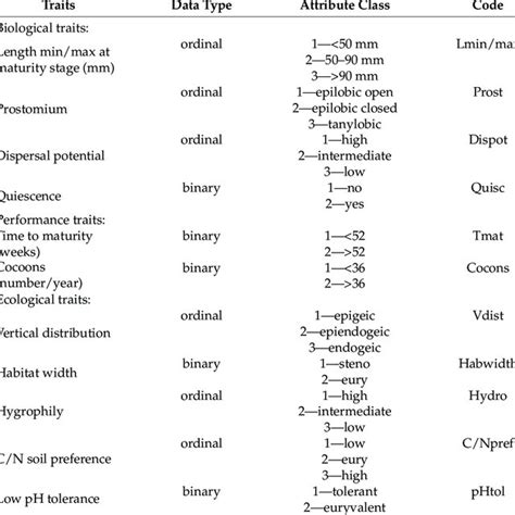 Attribute Classes Types Of Data And Codes Of Earthworm Functional