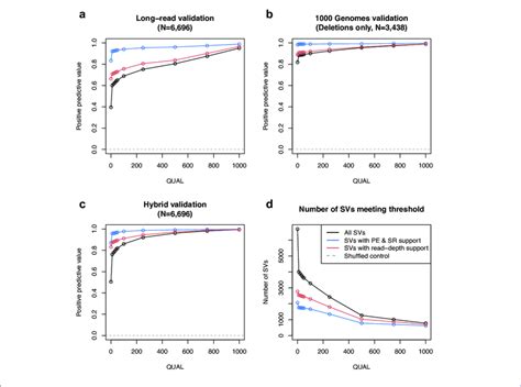 Structural Variant Validation By Long Reads And 1000 Genomes Project Download Scientific