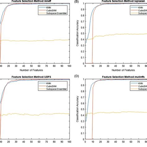 Accuracy Vs Number Of Features Resulted By Classification From Three