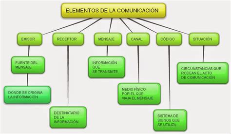 Mi Clase De Lengua Elementos De La Comunicación