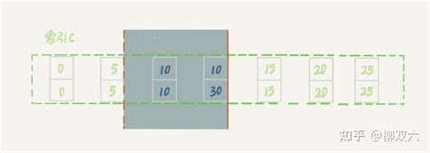 MySQL 数据库行级锁的那些事儿记录锁间隙锁临键锁和加锁规则 知乎