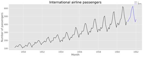 15 Foundation Forecasting Models Forecasting Principles And Practice The Pythonic Way