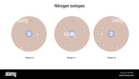 Nitrogen Isotopes Atomic Structure Elementary Particles Physics
