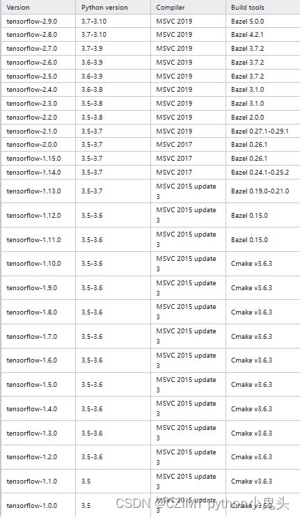 下载安装tensorflow清华源下载tensorflow Csdn博客