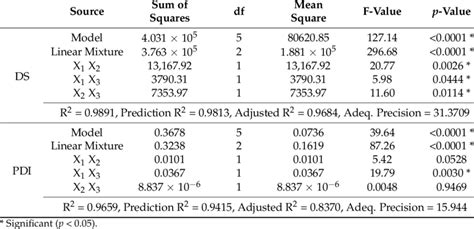 Anova For Dependent Variables From Simplex Lattice Design Download Scientific Diagram