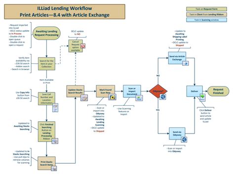 Lending Print Articles With Article Exchange Workflow Atlas Systems