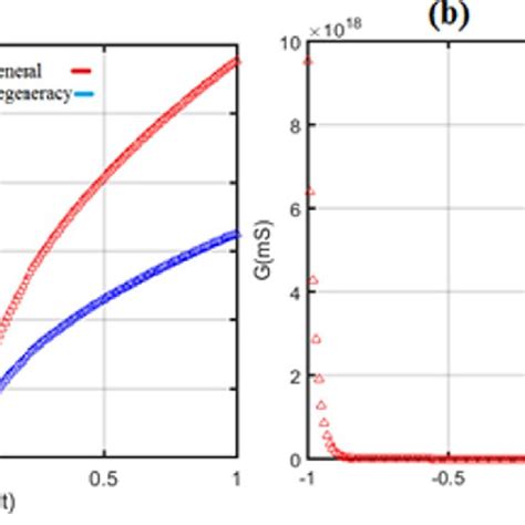 The Degenerate Non Degenerate And General Modes Of The Conductance Download Scientific