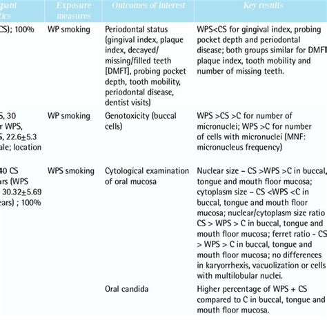 Plaque Index And Sulcus Bleeding Index Download Scientific Diagram