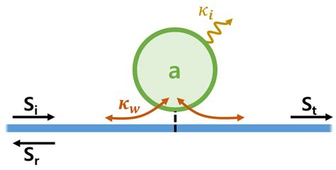 Schematic Of A Waveguide Coupled Bi Directional Optical Cavity Download Scientific Diagram