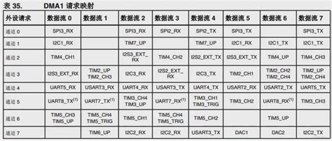 Stm32学习第二篇（正点）stm32dma串口发送16位数组 Csdn博客