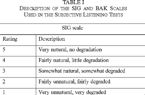 table i from evaluation of objective quality measures for speech