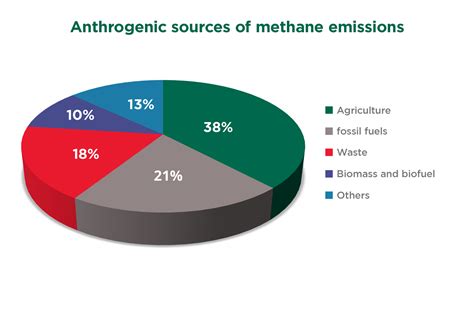 Methane And The Greenhouse Effect Crédit Agricole