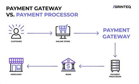 Payment Gateway Integration Service At ₹ 27000 Year In Jaipur Id 2855499249912